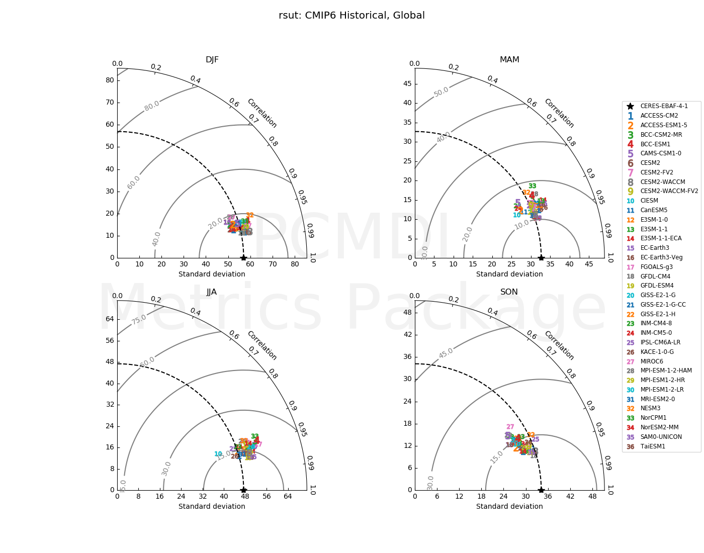 CMIP6 (Historical), Global